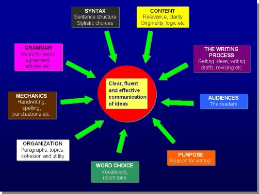 A journey from process to product in writing
