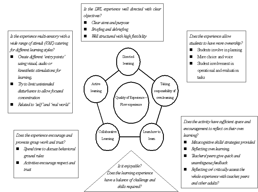 Quality LWL Experience Indicators
